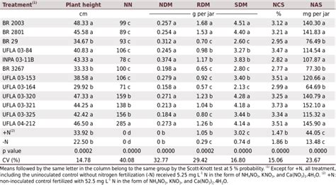Plant Height Number Of Nodules Nn Nodule Dry Matter Ndm Root Dry