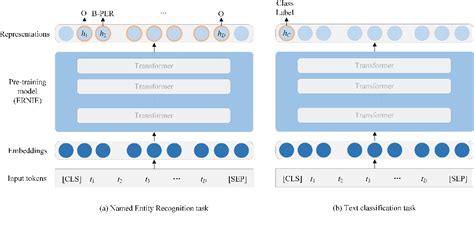Figure 1 From An Ernie Based Joint Model For Chinese Named Entity Recognition Semantic Scholar