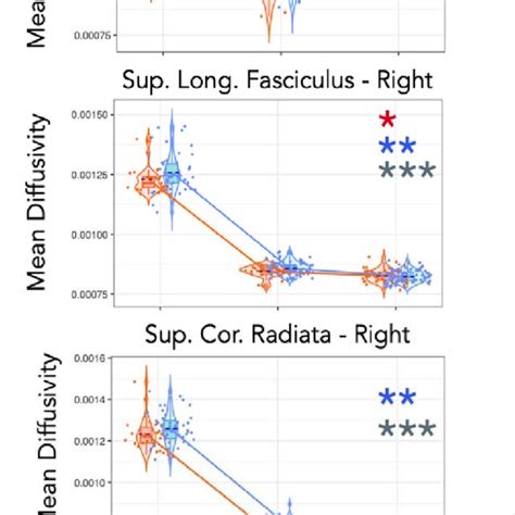Trajectories Of Mean Diffusivity Md For The Left Superior Cerebellar Download Scientific