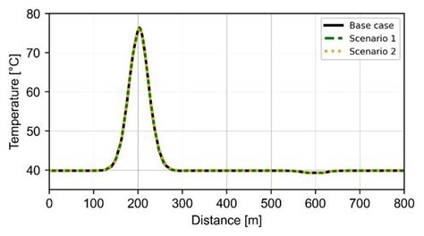 Temperature Distribution Curves Of The Values Coming From The Base Case