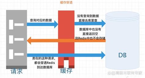 redis 缓存雪崩、缓存穿透、缓存击穿 csdn博客