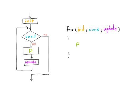 Nartra อยากเขียนโปรแกรม เริ่มยังไงดี ตอนที่ 3 แปลงความคิดในหัว Flowchart ให้กลายเป็น Code
