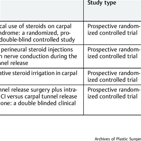 Characteristics Of Included Intraoperative Corticosteroid Injection Download Scientific Diagram