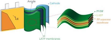 用于长寿命准固态电池的多层结构固态电解质复合膜 Journal Of Alloys And Compounds X Mol