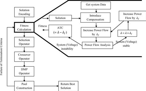 Two Stage Atc Enhancement Process Using Gadmp Gadmp Procedure Is Given