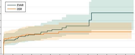 Cumulative Incidence Function Curve For Secondary Rupture Following