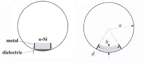 The Practical Realization Of The SE In The Circular Waveguide A And Download Scientific