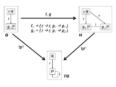 type and instance graphs download scientific diagram