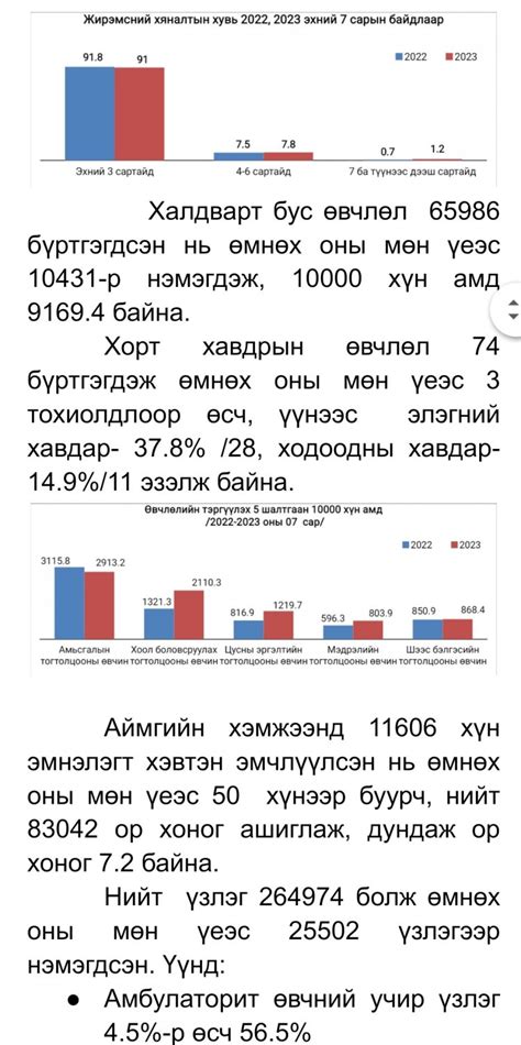 ДОРНОГОВЬ АЙМГИЙН ЭРҮҮЛ МЭНДИЙН 2023 ОНЫ ЭХНИЙ 07 САРЫН МЭДЭЭЛЭЛ Эрүүл мэндийн газар