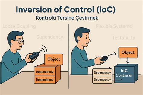 Inversion Of Control Ioc Prensibini Anlamak Aslıhan KilinÇ