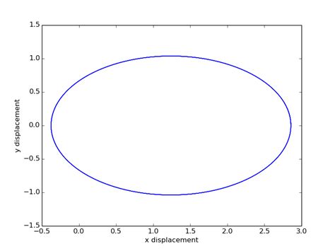 Python Simulating The Motion Of A Satellite Approaching Mars Stack