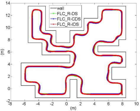 A Mobile Robot Path Tracking B Ultrasonic Sensors Values And The