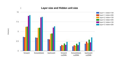 Performance Comparison Of LSTM With And Without CuDNN V In Chainer