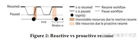 （VLDB'22）Moneyball: Proactive Auto-Scaling in Microsof Azure SQL ...