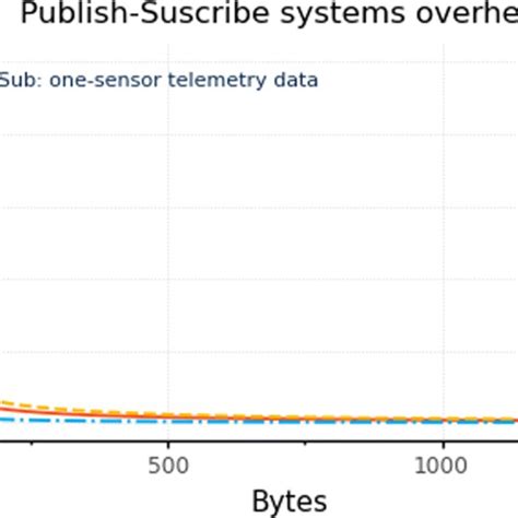 Structure Of The Lwpubsub Message Structure For Publish Subscribe