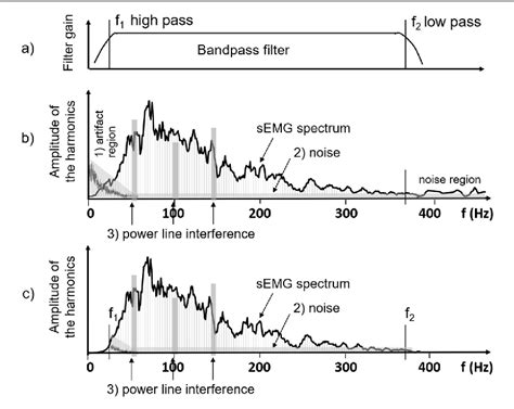 Figure 8 From Tutorial Surface Emg Detection Conditioning And Pre Processing Best Practices