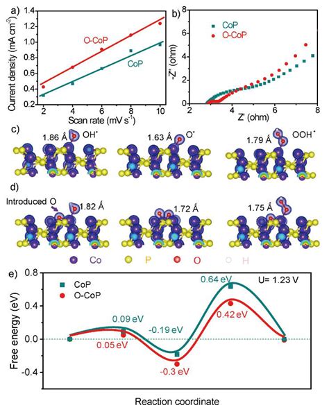 A Surface Charging Current Densities Plotted Against Scan Rates And