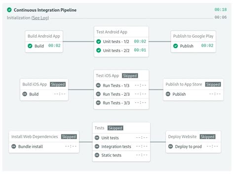 CI CD Pipeline A Gentle Introduction Semaphore