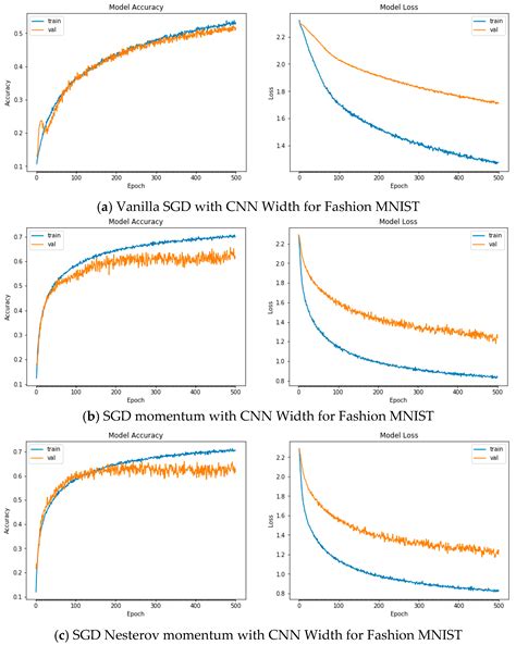 On The Relative Impact Of Optimizers On Convolutional Neural Networks