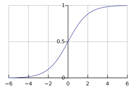 Logistic Regression Coefficients Using Gradient Descent Algorithm In