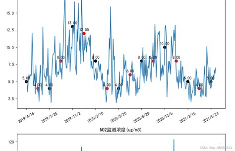 基于arma模型的时间序列（客流等等）预测ambari时间序列预测 Csdn博客