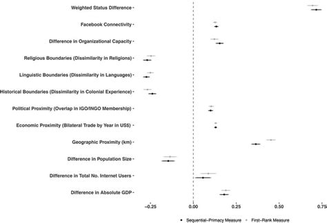 Negative Binomial Regression Models Predicting Diffusion With Download Scientific Diagram