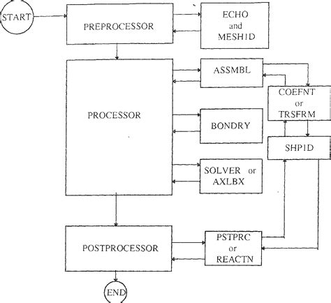 figure 3 1 from implementation of fortran finite element analysis