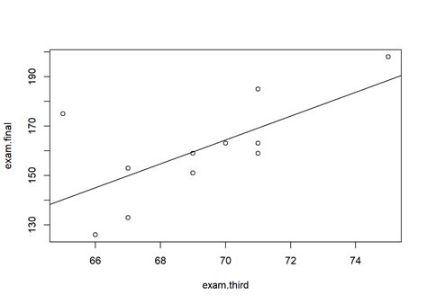 Practice How To Conduct Linear Regression In R R Practices For Learning Statistics