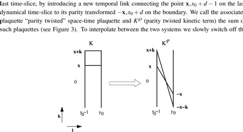 Two Dimensional Representation Of The Plaquettes In The Kinetic Terms K