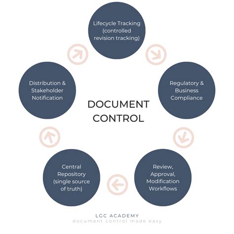 What Is Document Control A Tale As Old As Time Lgc Academy