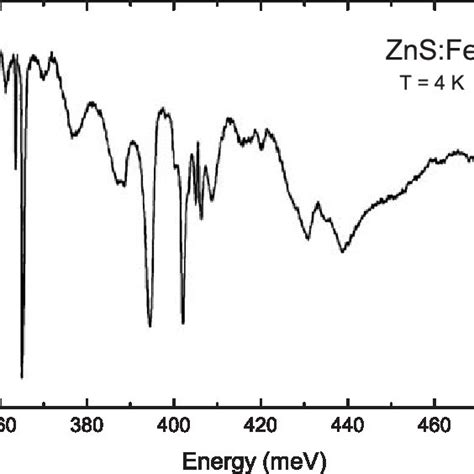 Fe 2 5 E → 5 T 2 Transition Transmission Spectrum Of Fe Doped Zns Download Scientific