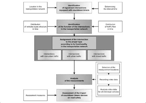 The General Scheme Of The Proposed Method Analysis Of The Countdown Download Scientific