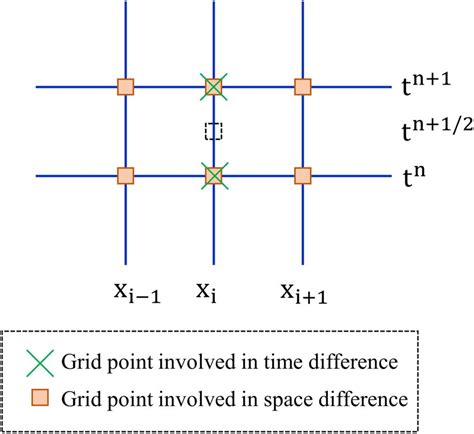 Grid Discretization By Crank Nicolson Scheme Download Scientific Diagram