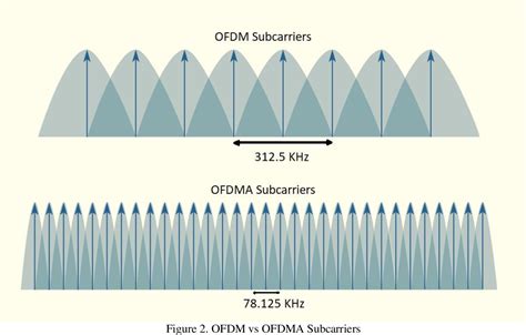 Figure From Understanding The Key Features Of Wi Fi And Exploring The Effect Of Modulation