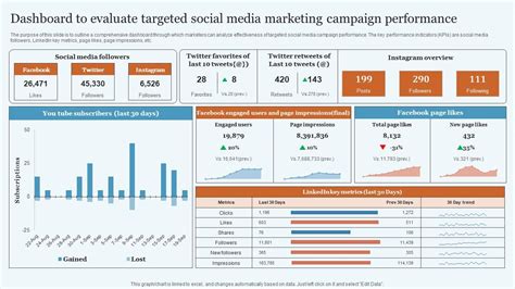 Dashboard To Evaluate Targeted Social Database Marketing Practices To Increase Mkt Ss V Ppt Template
