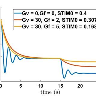 Body S Angle Behaviour In Presence Of A Combination Of Muscle S Download Scientific Diagram