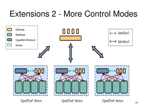 Ppt Openflow Extension For Openflow And Its Implementation