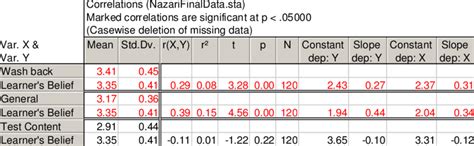 Correlation Between Wash Back Effect And Learners Beliefs Questionnaires Download Scientific