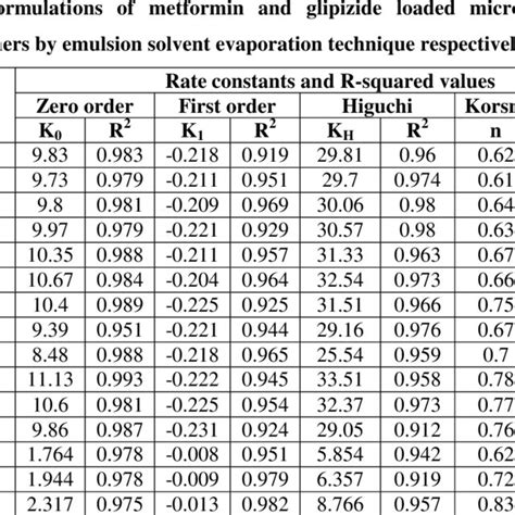 interpretation of release rate constants and correlation coefficient r