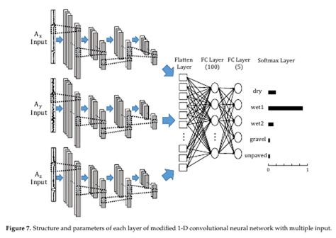 Intelligent Tire Sensor Based Real Time Road Surface Classification Using An Artificial Neural