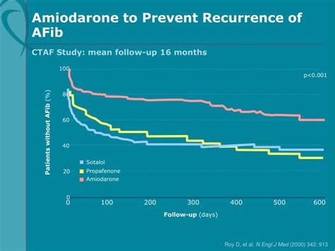 Ppt Afib Management And The Role Of Catheter Ablation Powerpoint