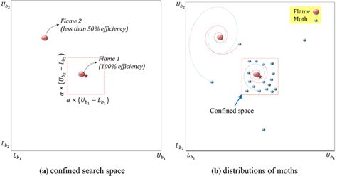 Moth Generation Patterns Around Flame And Flame In The Confined And Download Scientific