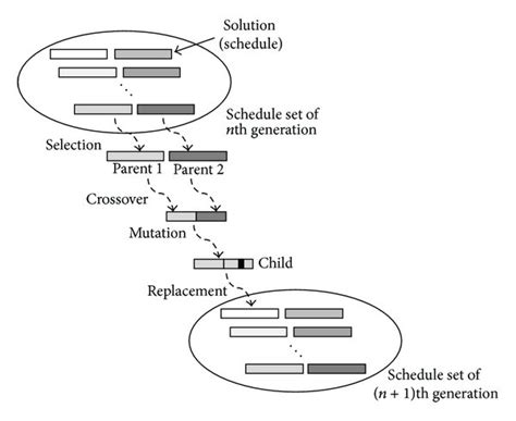 Each Step Of A Genetic Algorithm To Perform Electricity Usage Scheduling Download Scientific