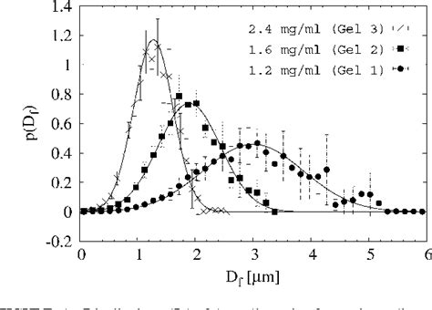 Figure 4 From Robust Pore Size Analysis Of Filamentous Networks From Three Dimensional Confocal