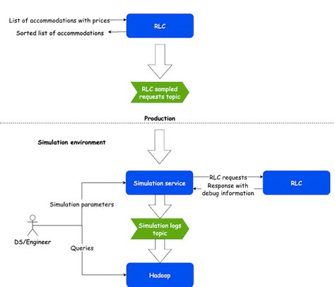 accelerating experimentations through simulations · triva