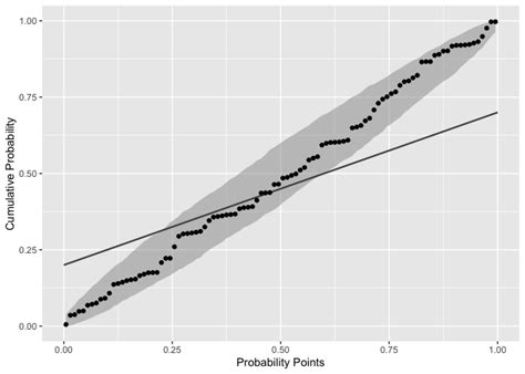 quantile quantile plot extensions for ggplot2 qqplotr