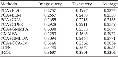 Table 1 From Joint Feature Selection And Subspace Learning For Cross