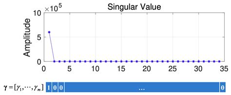 Low Rank And Sparse Matrix Recovery For Hyperspectral Image