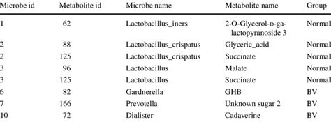 Microbe Metabolite Interactions Estimated By Metamint And Spiec Easi Download Scientific