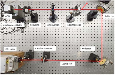 Research On High Precision Position Detection Based On A Driven Laser Spot In An Extreme